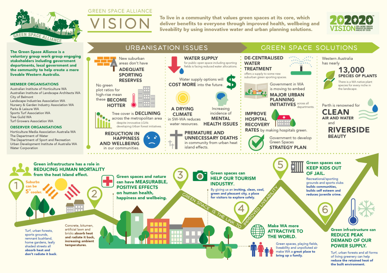 BENEFITS OF TURF Turf Growers Association Of Western Australia BENEFITS OF TURF Turf Growers Association Of Western Australia